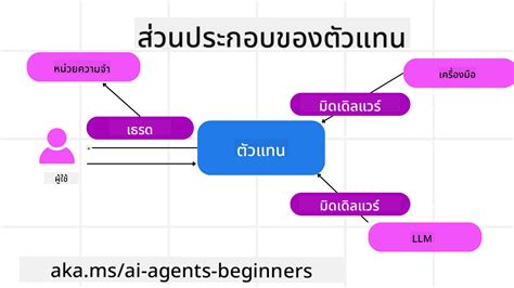 Ai Agents For Beginners 12 Lessons To Get Started Building Ai Agents