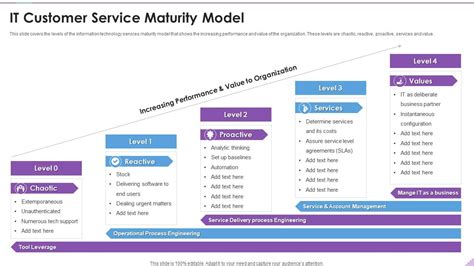 It Customer Service Maturity Model Ppt Presentation