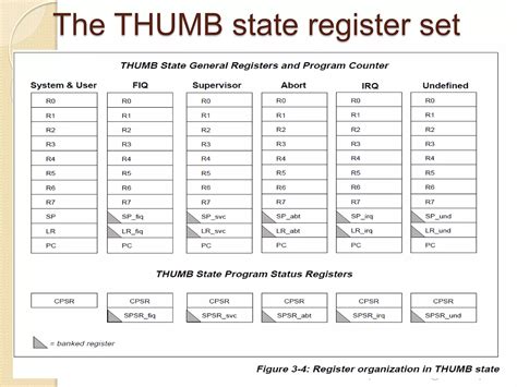 Arm Programmers Model Pptx Operating Systems Computer Software