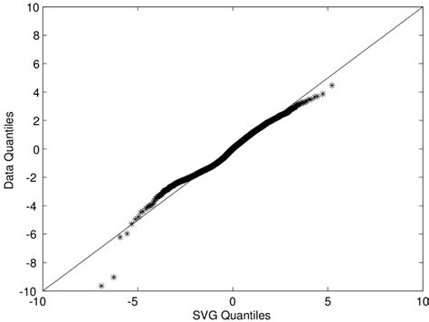 Quantile Quantile Plots Of Garch Innovations Against The Svg Distribution Download Scientific