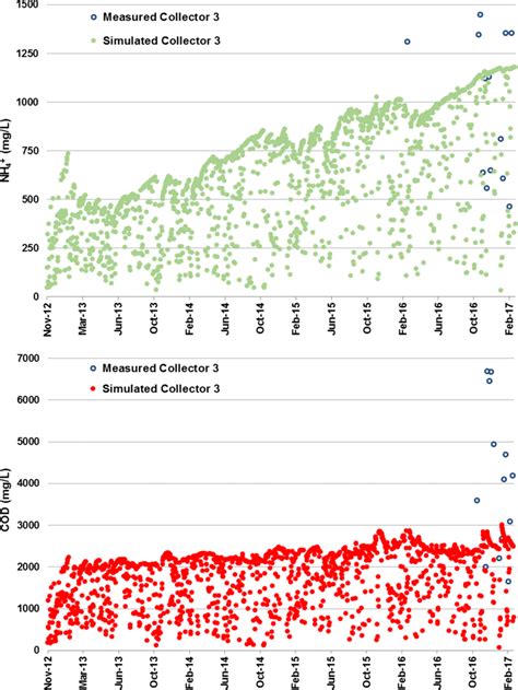 Measured And Simulated Nh4⁺ And Cod Leachate Concentration For Download Scientific Diagram