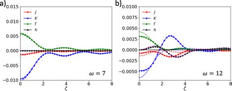 Comparison Of The Exact Diagonalization Ed And Perturbation Theory