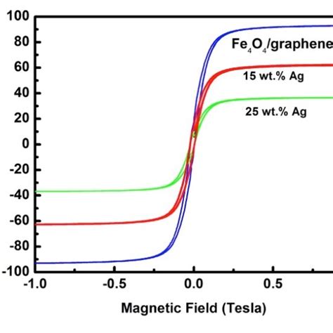 Dta Tga Analysis Of Ag Fe3o4 Graphene Composites Figure 4 Uv Vis Download Scientific Diagram