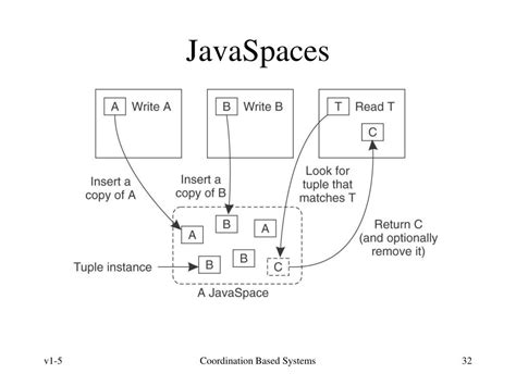 Ppt Distributed Coordination Based Systems Powerpoint Presentation