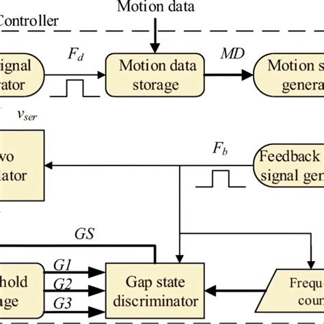 The Functional Block Diagram Of The Servo Controller Download Scientific Diagram