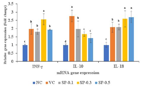 Immune Related Gene Expression In Broiler Chicken Spleen Treated With
