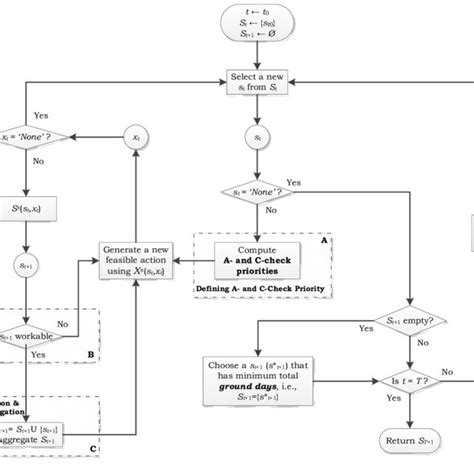 Pdf A Practical Dynamic Programming Based Methodology For Aircraft Maintenance Check
