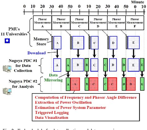 Figure 2 From Monitoring Of Interconnected Power System Parameters Using Pmu Based Wams