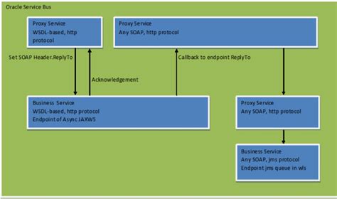 Oracle Service Bus Invoke Asynchronous Webservices Oracle Java