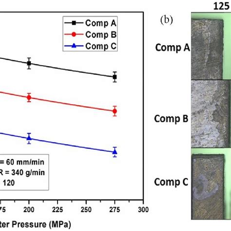 effects of water pressure a kerf taper angle and b typical kerf