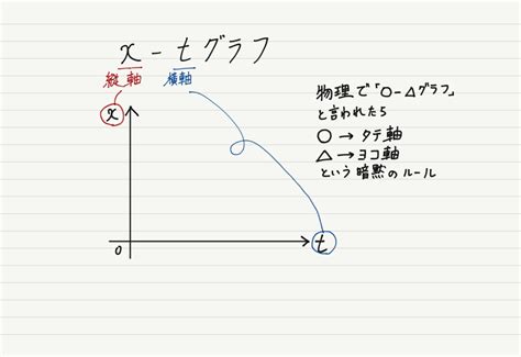 等速直線運動のグラフ 高校物理をあきらめる前に読むブログ