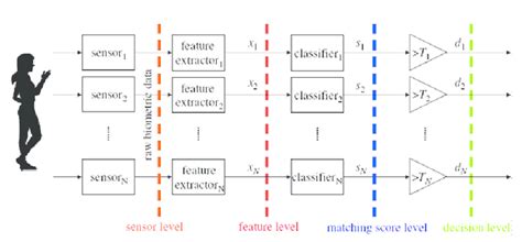 Four Levels At Which Multimodal Biometrics Can Be Fused Modalities Download Scientific Diagram