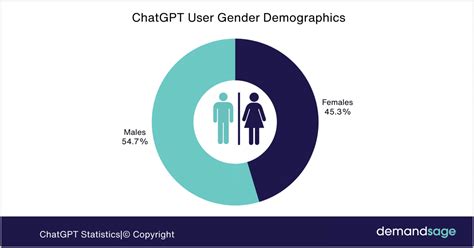 ChatGPT Statistics Total Users 2025 DAU MAU Data
