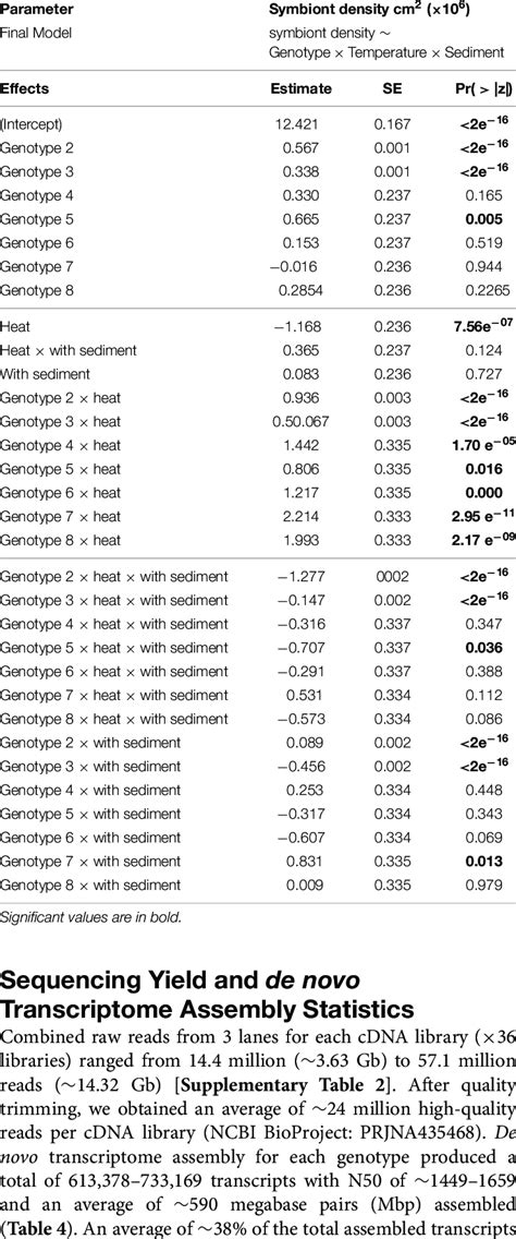 Results From Generalized Linear Mixed Effects Model On The Effects Of