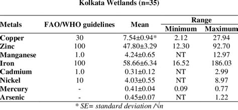 Concentration Mean And Range µg G 1 Dry Wt Of Heavy Metals In Muscle