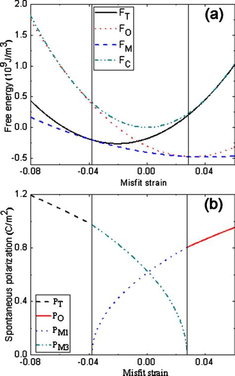Strain Driven Phase Transitions And Associated Dielectricpiezoelectric Anomalies In Bifeo3 Thin