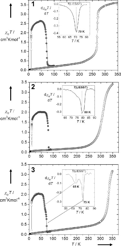 Temperature Dependence Of C M T For 1 3 Thermal Behaviour Of C M T