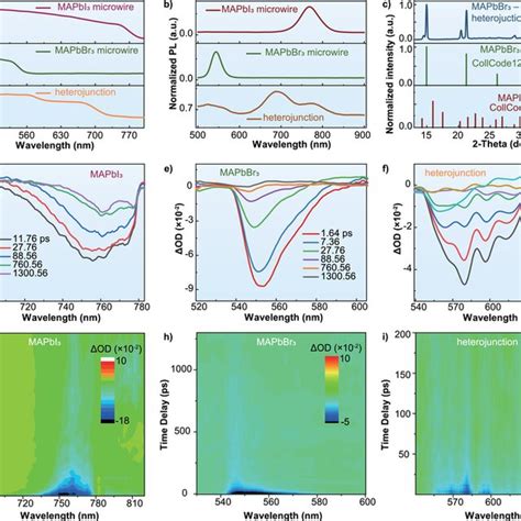 Ab Absorption And Fluorescence Spectra Of Mapbbr3 Microwire Crystals