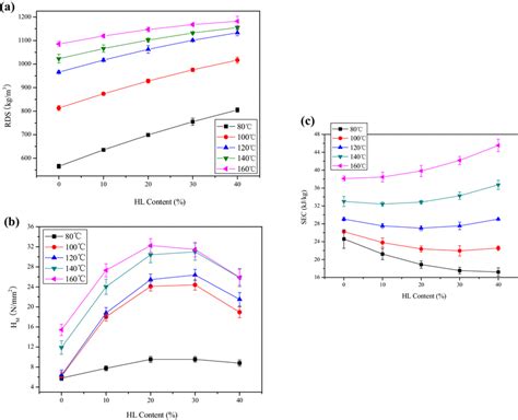 Effects Of The HL Concentration And Processing Temperature On A RDS B Download Scientific