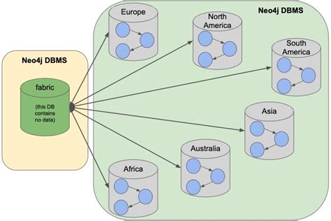 Sharding Graph Data With Neo4j Fabric Developer Guides