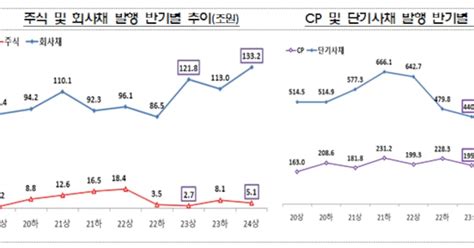 회사채 발행 상반기 기준 역대 최고 차환 목적 대다수 조선비즈
