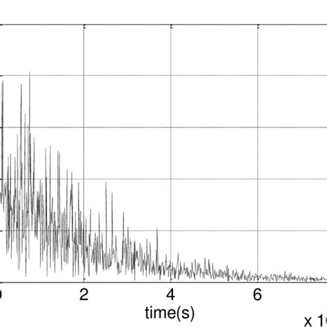 8 A Example Of Impulse Response Measured Inside Reverberation Chamber Download Scientific Diagram