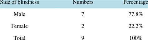 Sex Distribution Among Blinded Patients Download Table