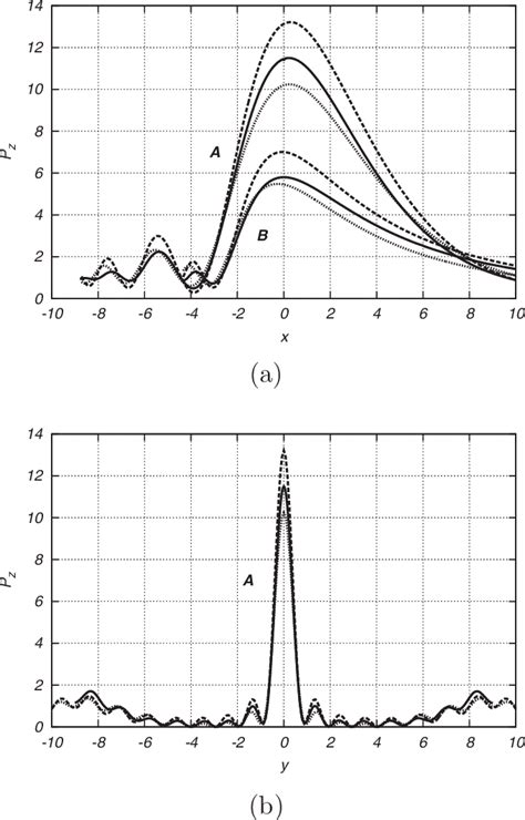 Exact Solid Curves And Asymptotic Solutions Dashed Curves For Rs2