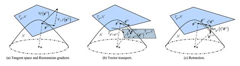 An Example Of The Key Steps In Riemannian Manifold Optimization Download Scientific Diagram