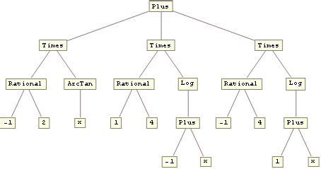 Expression Trees