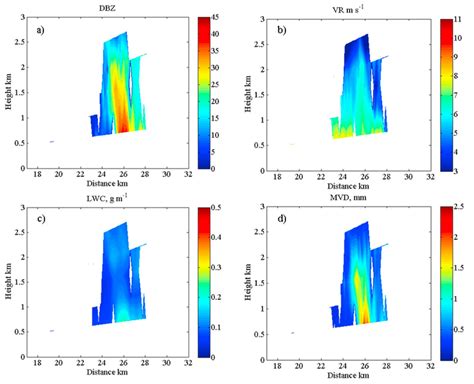 Vertical Cross Sections Of A Reflectivity Dbz B Radial Velocity