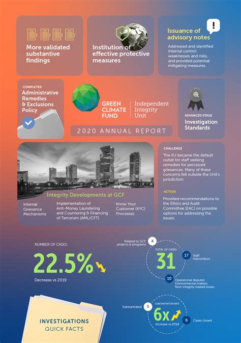 2020 Annual Report Of The Iiu Independent Integrity Unit Green Climate Fund
