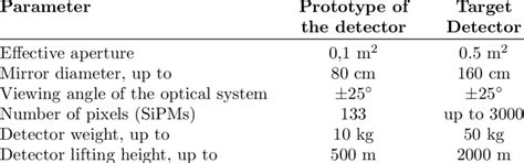 Characteristics Of The Designed Detectors Download Scientific Diagram