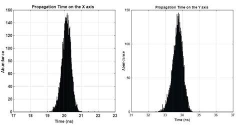 24 Signal Propagation Time Distributions On X And Y Axes From The