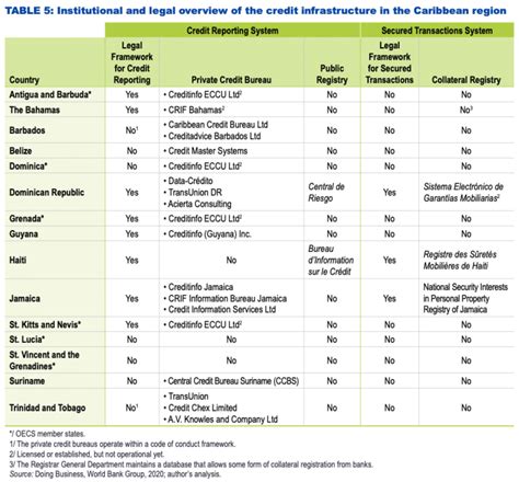 Reforming Credit Infrastructure In The Caribbean Region Icr Facility
