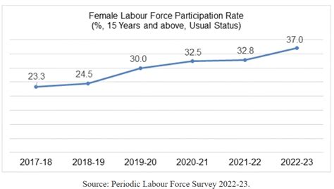 Female Labour Force Participation Rate