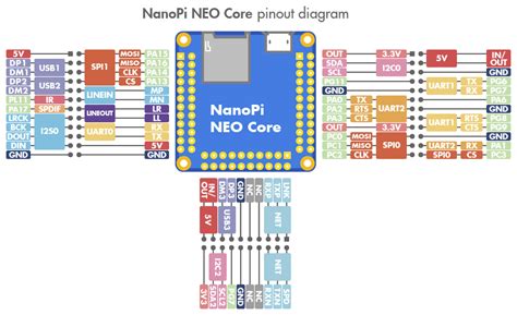 NanoPi NEO Core And NEO Core Allwinner H H Systems On Module Launched For And Up CNX