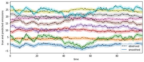 Bayesian Parameter Estimation For An Lg Ssm Using Hmc