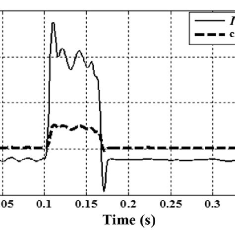 current detector response at internal solid slg fault at secondary