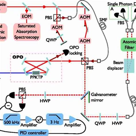 Experimental Setup Aom Eom Acousto Electro Optic Modulator