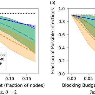 Performance Comparison Of Blocking Methods For Three More Networks