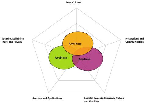 1 Key Dimensions In Production And Deployment Of Iot Data Download