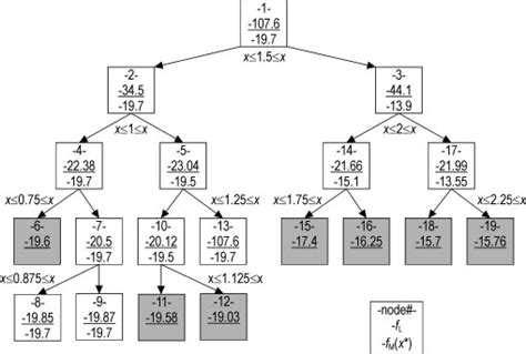 Spatial Branch And Bound Sequence For Global Optimization Example
