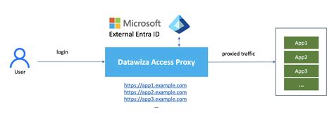 Accelerate Modern Authentication With Microsoft Entra External Id And Datawizas No Code
