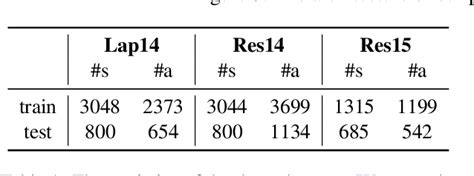 Figure 1 From Aspect Based Sentiment Analysis As Machine Reading Comprehension Semantic Scholar