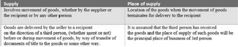 Examples On Place Of Supply Rules Under Gst