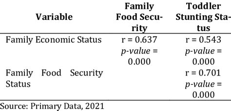 The Results Of Spearman Correlation Test Download Scientific Diagram