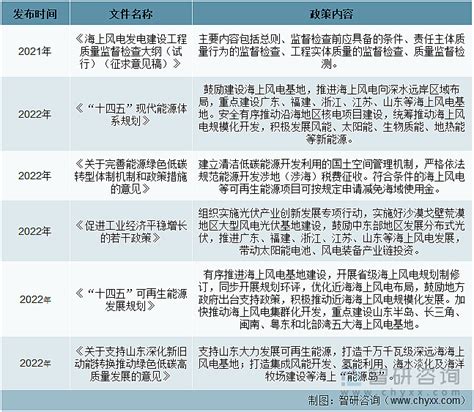 一文深度分析海上风电行业现状与未来前景趋势——智研咨询发布 一、政策环境分析（p）近年来，由于我国陆上风电的建设技术已逐渐成熟，同时海上风电
