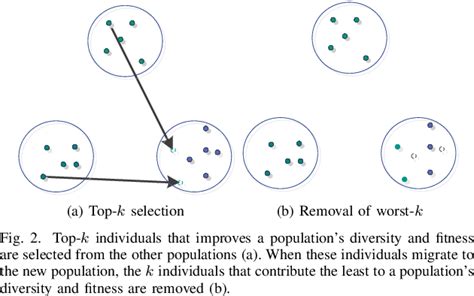 Figure 1 From A Distributed Genetic Algorithm With Adaptive Diversity