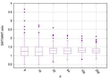 ratio between the duration of the startup phase of the execution using